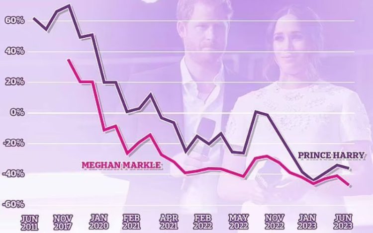 Meghan Markle's popularity in the UK falls to historic levels