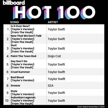 Taylor Swift breaks another record in the United States charts with her ...