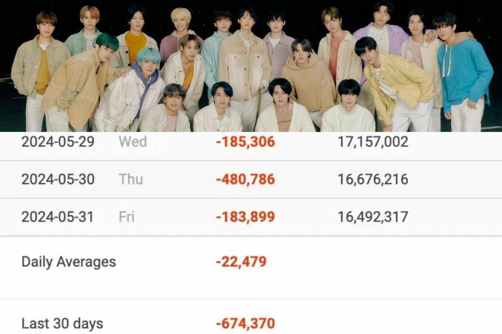 NCT has lost millions of followers after announcing their Starbucks ...