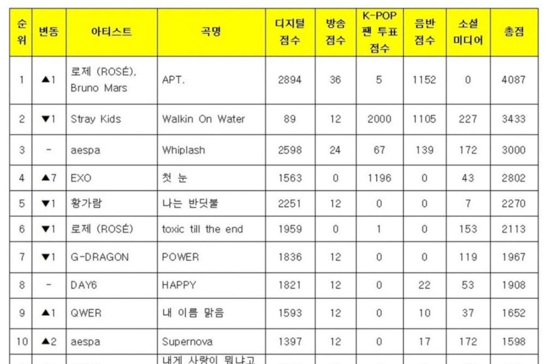 BLACKPINK's Rosé and Bruno Mars earn their ninth trophy on “Music Bank”
