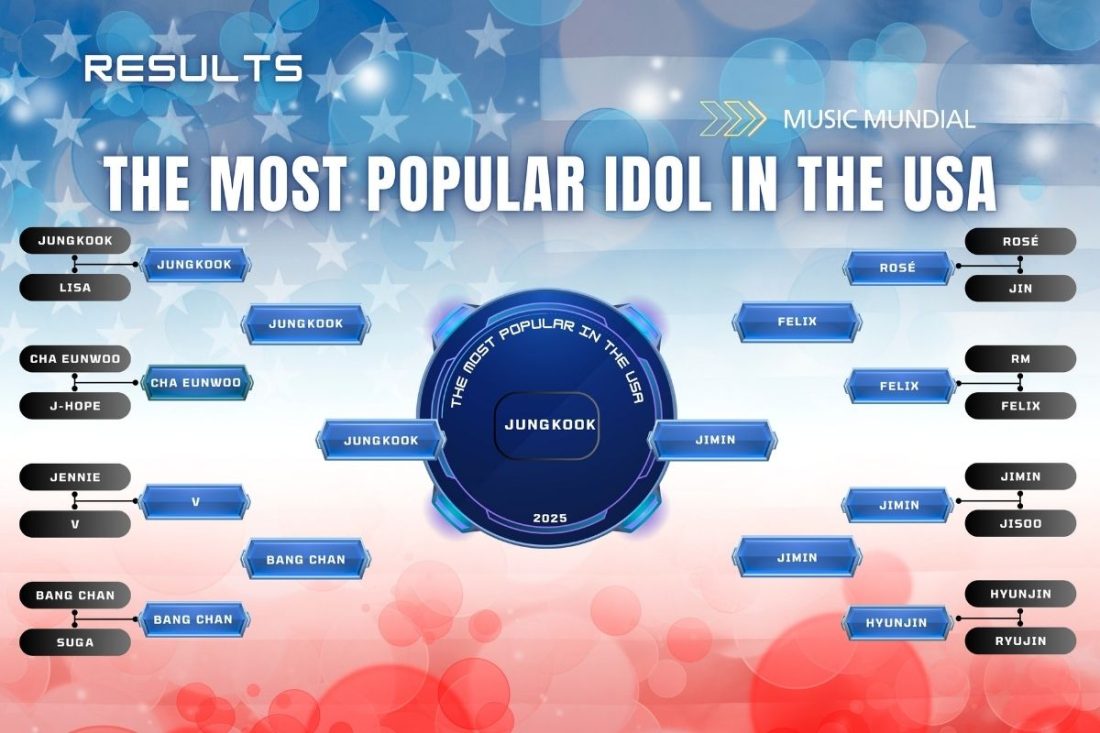 BTS' Jungkook crowned the Most Popular kpop idol in the United States 2025