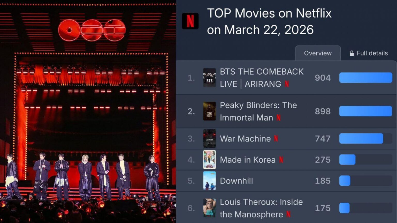 BTS' Gwanghwamun concert livestream on Netflix reaches #1 in 77 countries