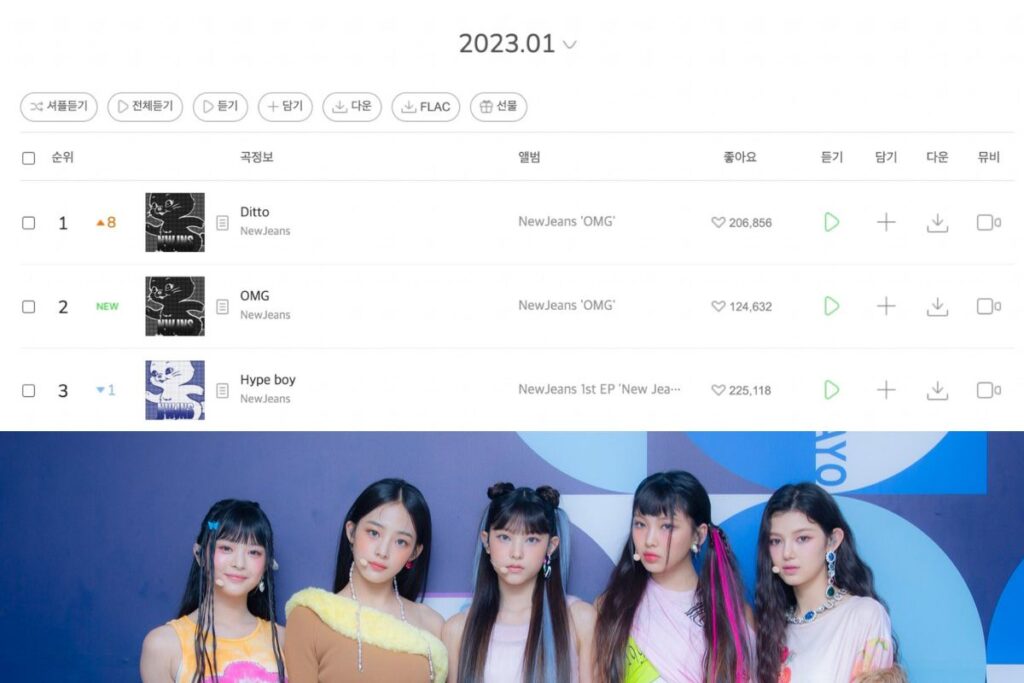 NewJeans supera a BLACKPINK y TWICE, como el grupo de K-Pop femenino ...